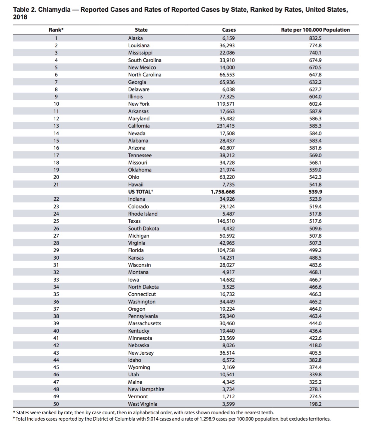 CDC: Three STDs reach all-time highs in the US