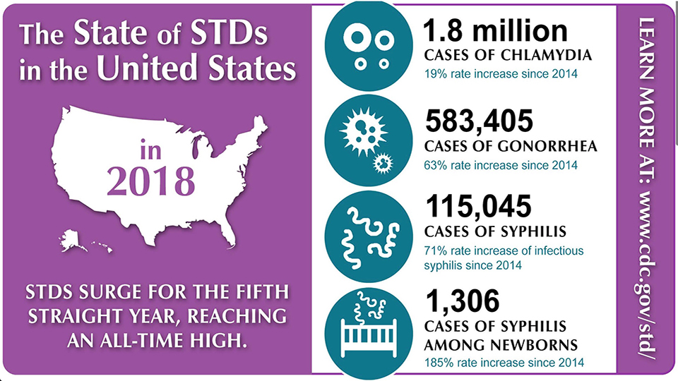 CDC: Three STDs reach all-time highs in the US